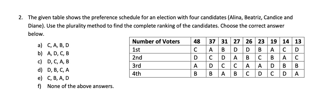 SOLVED: The given table shows the preference schedule for an election ...