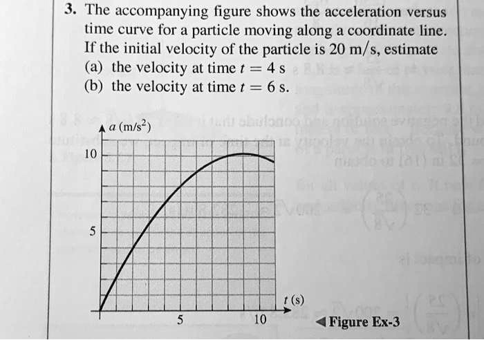 3. The accompanying figure shows the acceleration versus time curve for a particle moving along ...