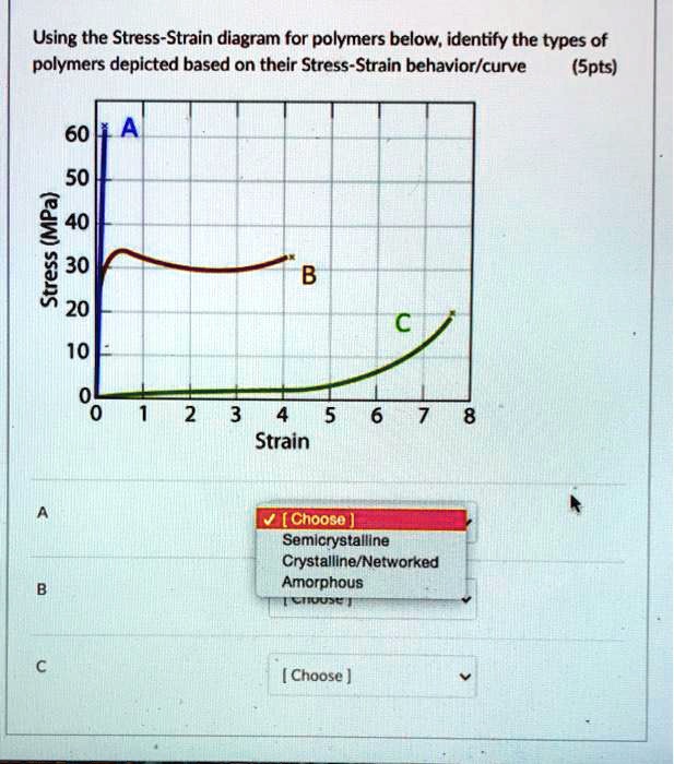 SOLVED: Using the Stress-Strain diagram for polymers below, identify ...