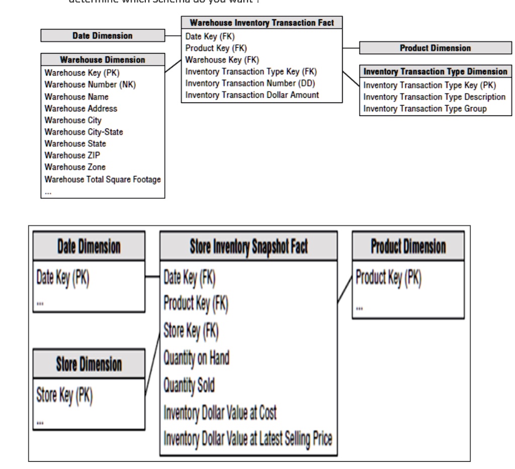 SOLVED: For the star schemas below, which one represents a periodic snapshot of inventory and ...