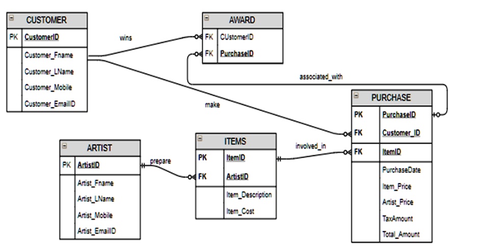 CUSTOMER PK CustomerID wins CustomerFname CustomerLName CustomerMobile ...