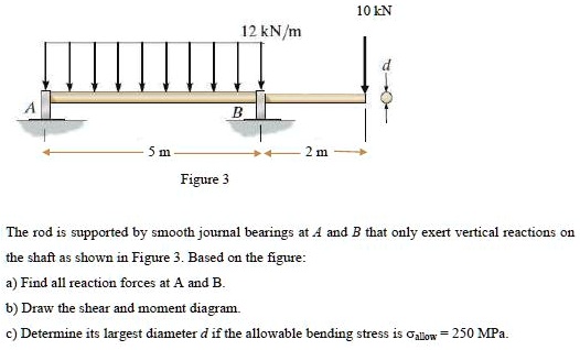 10 kN 12 kN/m 5 m 2 m Figure 3 d The rod is supported by smooth journal ...
