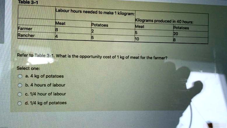SOLVED: Table 3-1 Labour hours needed to make 1 kilogram: Meat ...