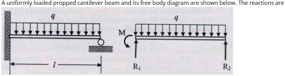 A uniformly loaded propped cantilever beam and its free body diagram ...