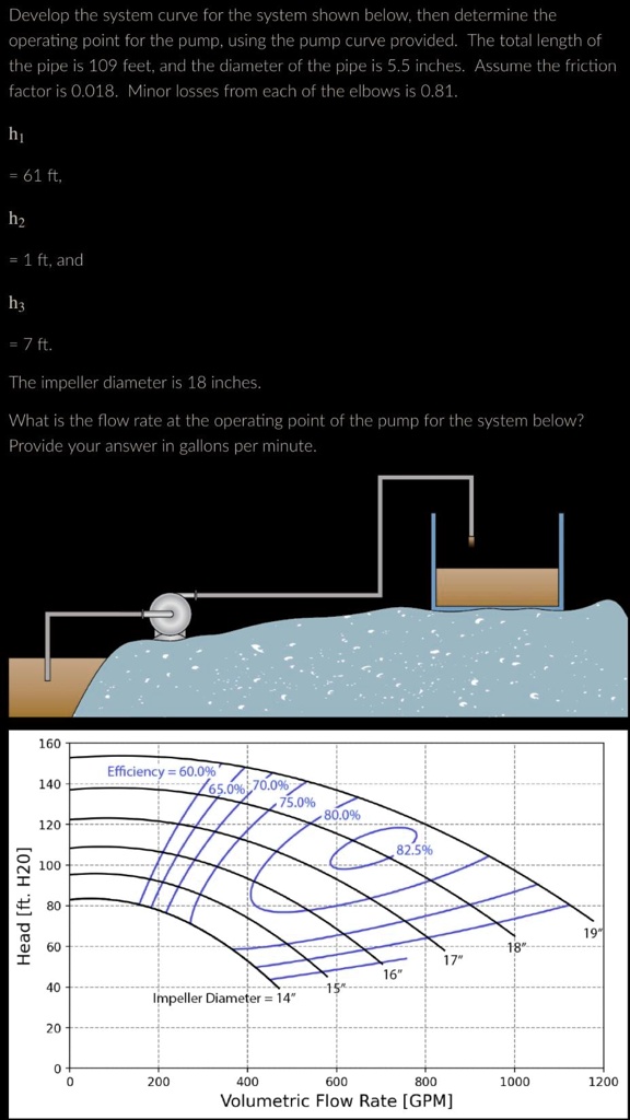 Develop the system curve for the system shown below, then determine the ...