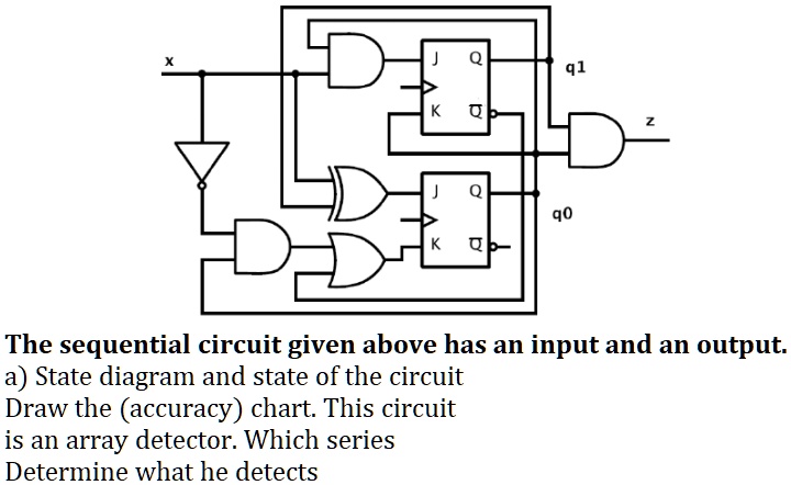 SOLVED: q1 qo The sequential circuit given above has an input and an output. a) State diagram ...