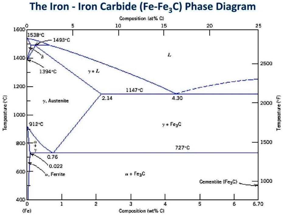 Consider the Fe-Fe3C phase diagram. Draw the microstructure of each ...