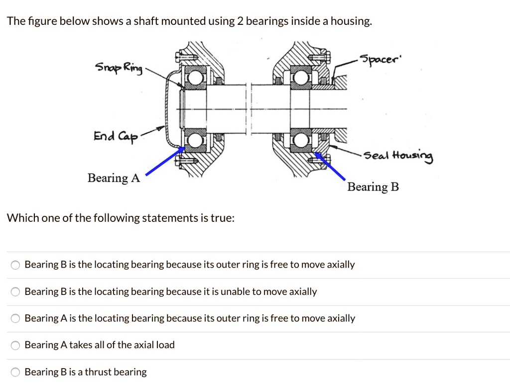 SOLVED: The figure below shows a shaft mounted using 2 bearings inside ...