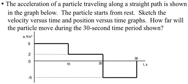 SOLVED: The acceleration of a particle traveling along a straight path is shown in the graph ...