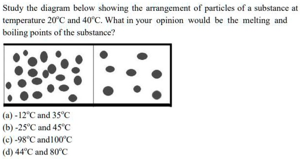 Study the diagram below showing the arrangement of particles...