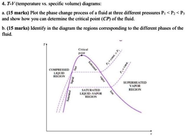 4. T - (Temperature vs. Specific Volume) Diagrams: a. 15 marks Plot the ...