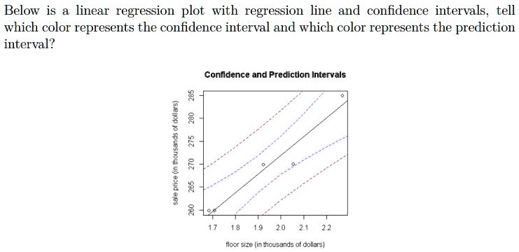 SOLVED: Below is a linear regression plot with a regression line and ...