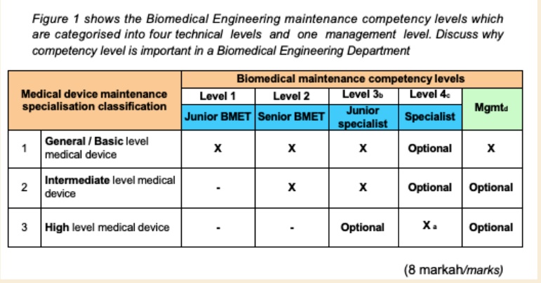 SOLVED: Figure 1 shows the Biomedical Engineering maintenance ...