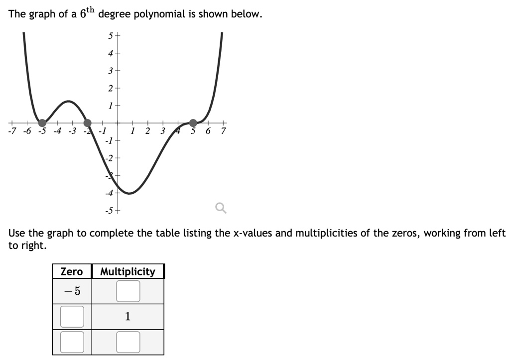 SOLVED: The graph of a 6th degree polynomial is shown below. -6 -5 -4 3 Use the graph to ...