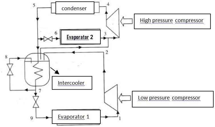 SOLVED: In the two-stage cooling circuit shown in the figure, the ...