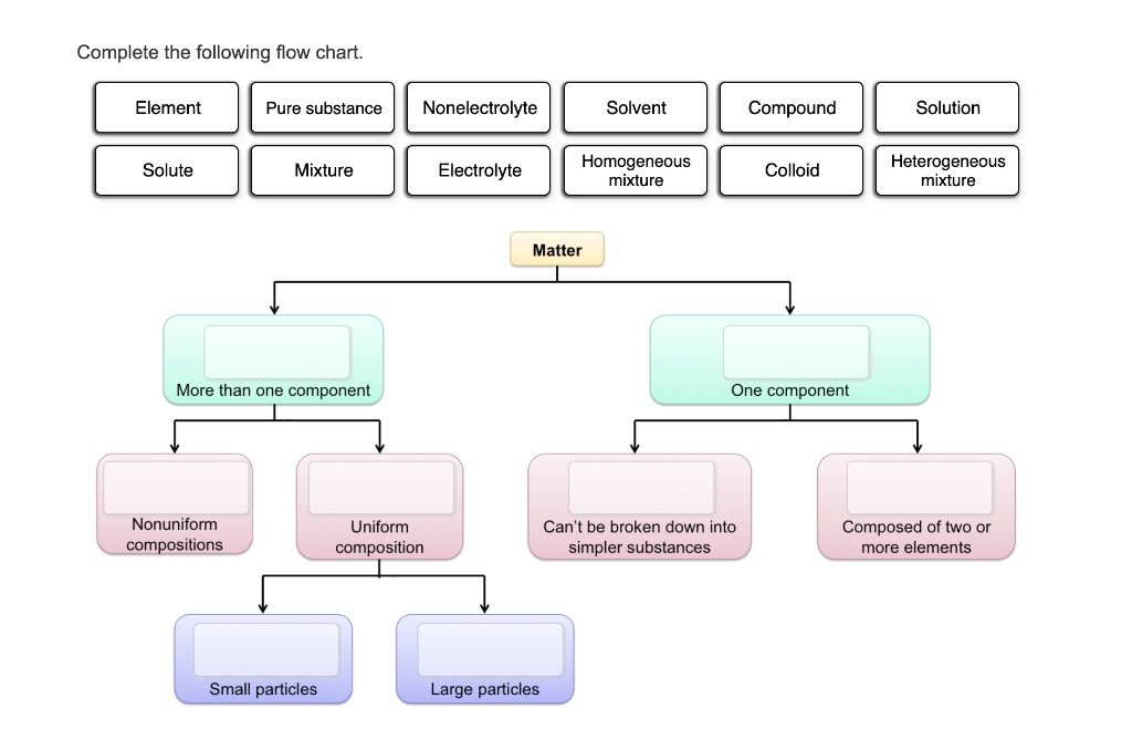 SOLVED: Complete the following flow chart. Element Pure substance Nonelectrolyte Solvent ...