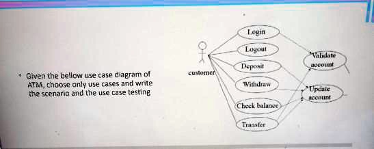 SOLVED: Login Logout Validate account Given the below use case diagram of ATM, choose only use ...