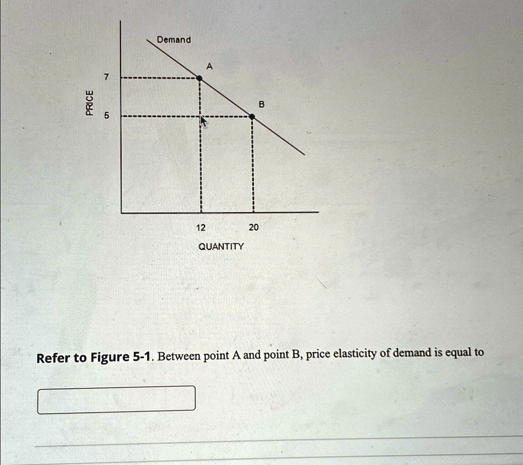 SOLVED: Refer to Figure 5-1. Between point A and point B, price ...