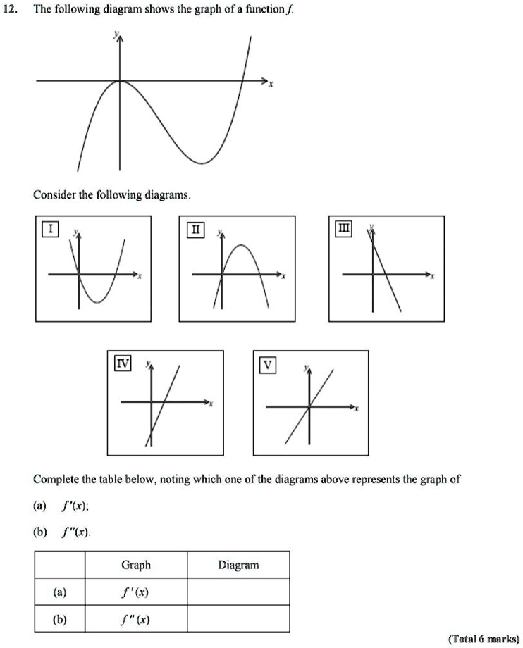 12 the following diagram shows the graph of a function f consider the ...