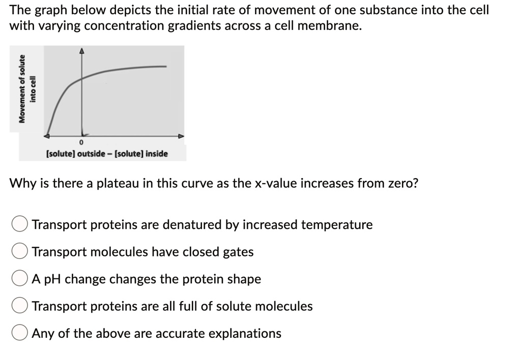 SOLVED: The graph below depicts the initial rate of movement of one ...