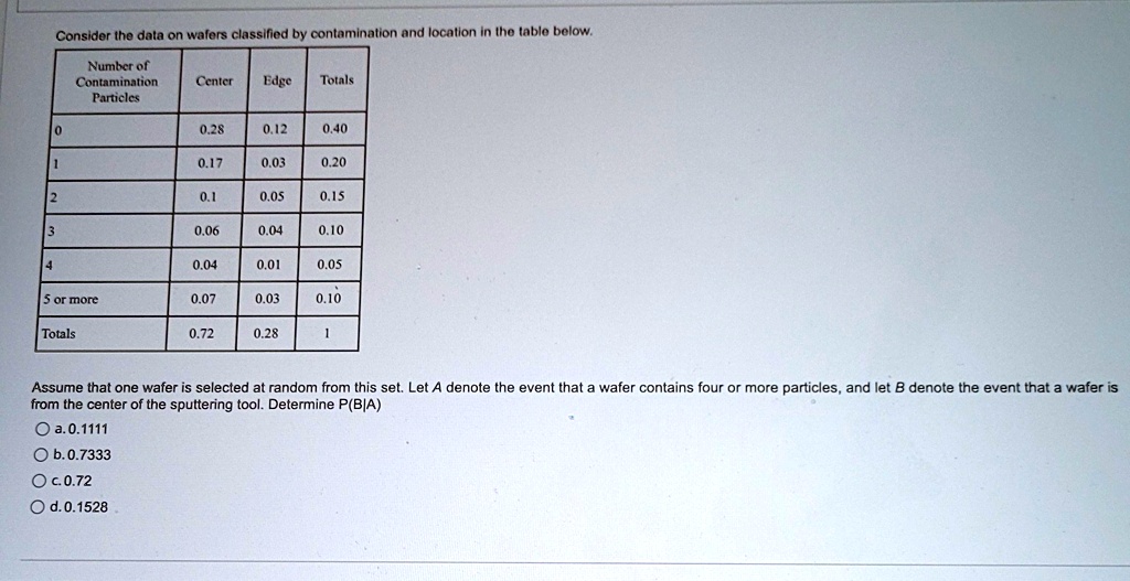 SOLVED: Consider the data on wafers classified by contamination and location in the table below ...