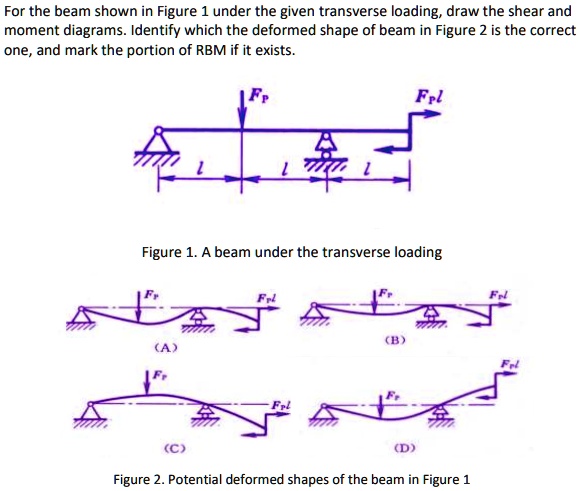 For the beam shown in Figure 1 under the given transverse loading, draw ...