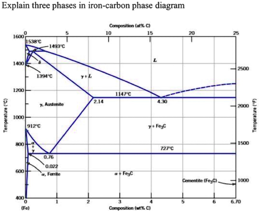 SOLVED: Please explain the three phases in the iron-carbon phase ...