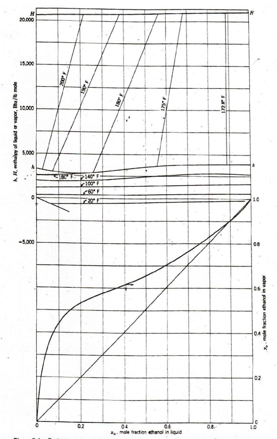 SOLVED: Two pound-moles of a mixture of 50 mole% ethanol and 50 mole ...