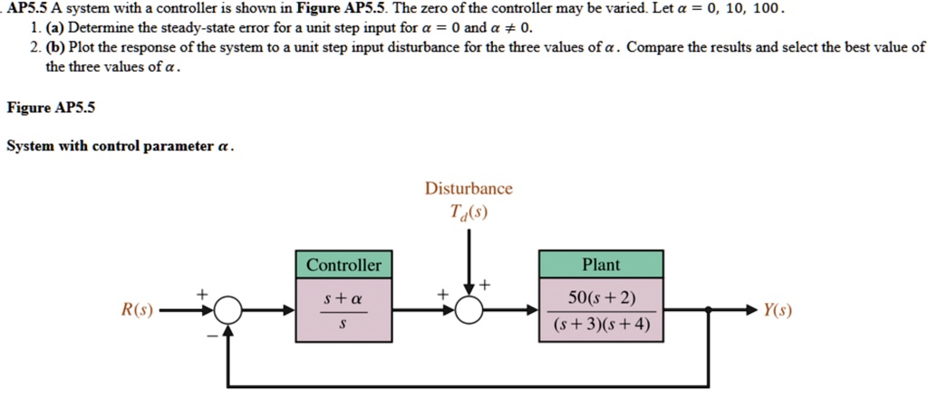 SOLVED: AP5.5 A system with a controller is shown in Figure AP5.5. The zero of the controller ...