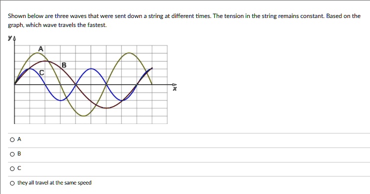 Shown below are three waves that were sent down a string at different ...