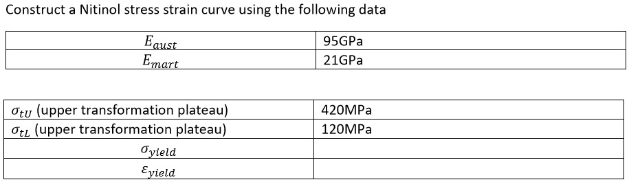 SOLVED: Construct a Nitinol stress-strain curve using the following ...