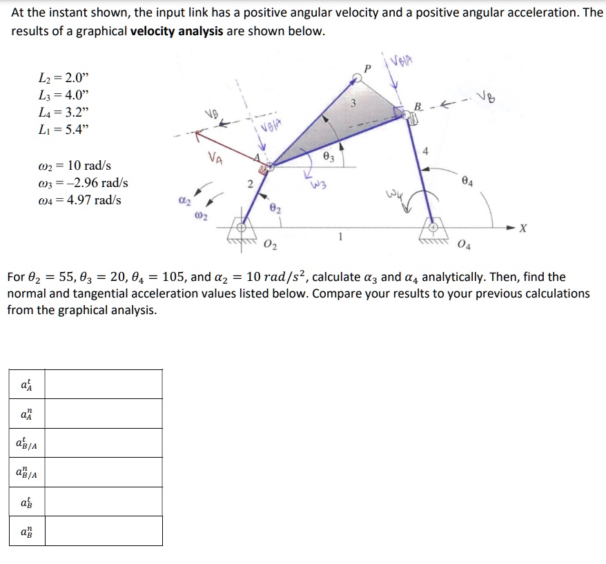 At the instant shown, the input link has a positive angular velocity and a positive angular ...
