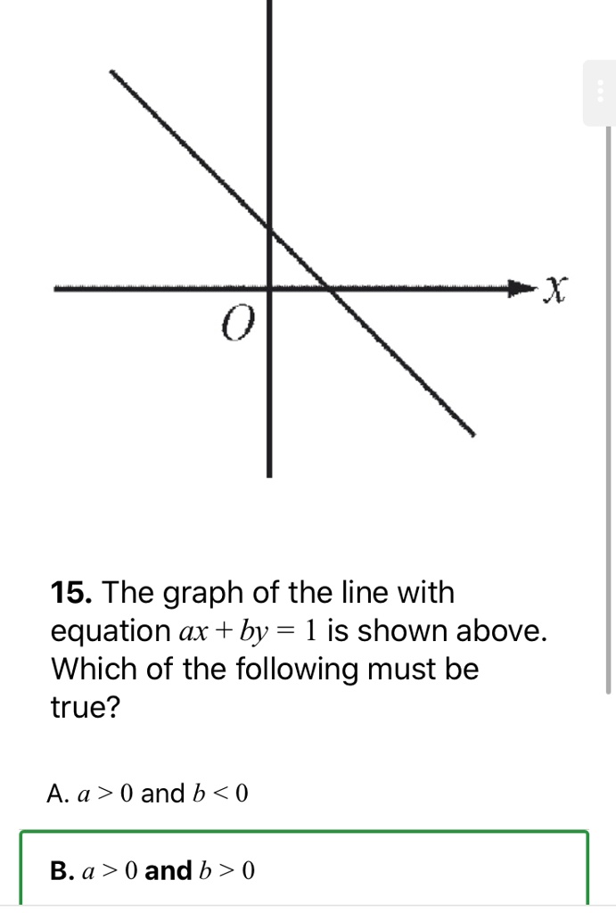 X 15. The graph of the line with equation ax + by = 1 is shown above ...
