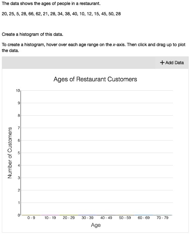 The data shows the ages of people in a restaurant. 20, 25, 5, 28, 66 ...