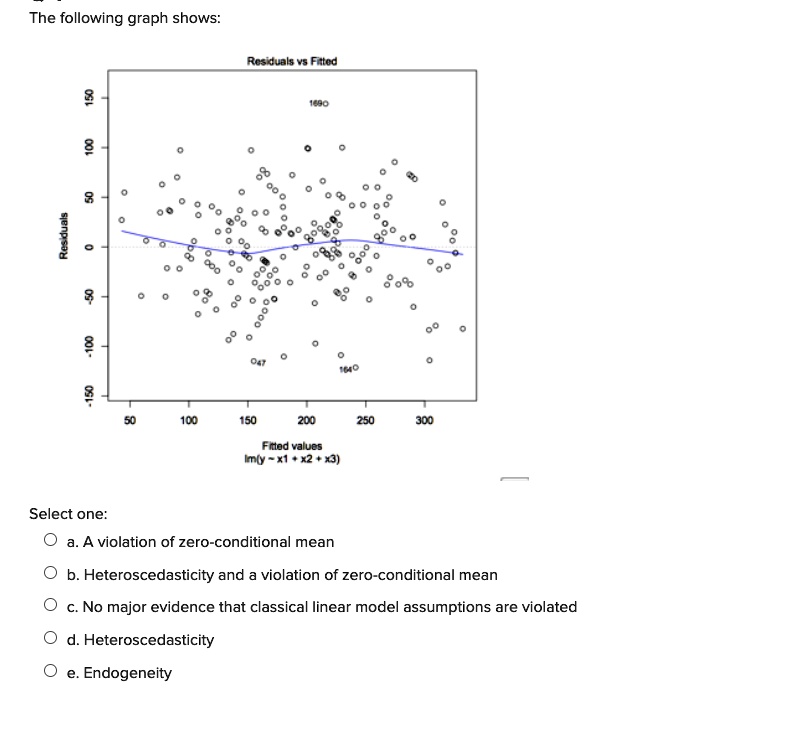 SOLVED: The following graph shows: Reskvals vs Feted '000 0% 100 200 ...