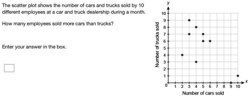 SOLVED: 'The scatter plot shows the number of cars and trucks sold by ...