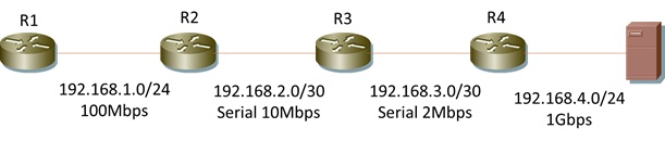 Consider the following 4-router network. Assume routers R1, R2, R3, and R4 run the routing ...