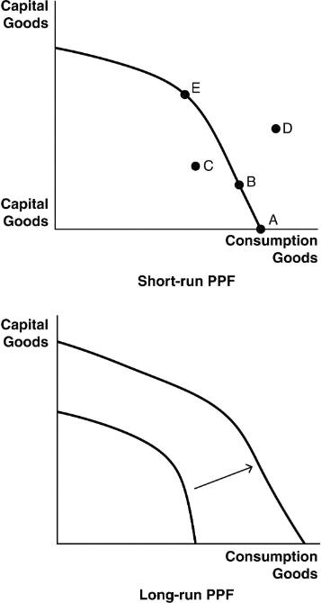 Capital Goods E Capital Goods •C B D Capital Goods A Consumption Goods ...