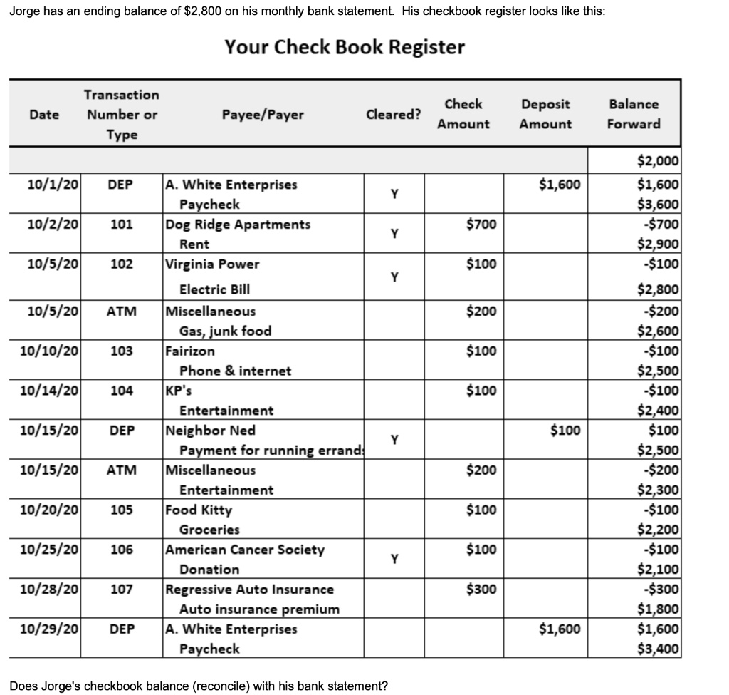jorge has an ending balance of 2800 on his monthly bank statement his ...
