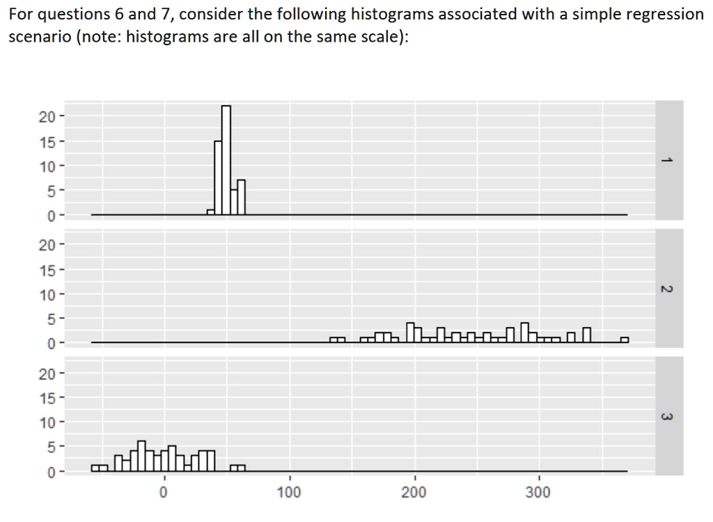 SOLVED: 6. Which histogram corresponds to the residuals? A) Histogram ...
