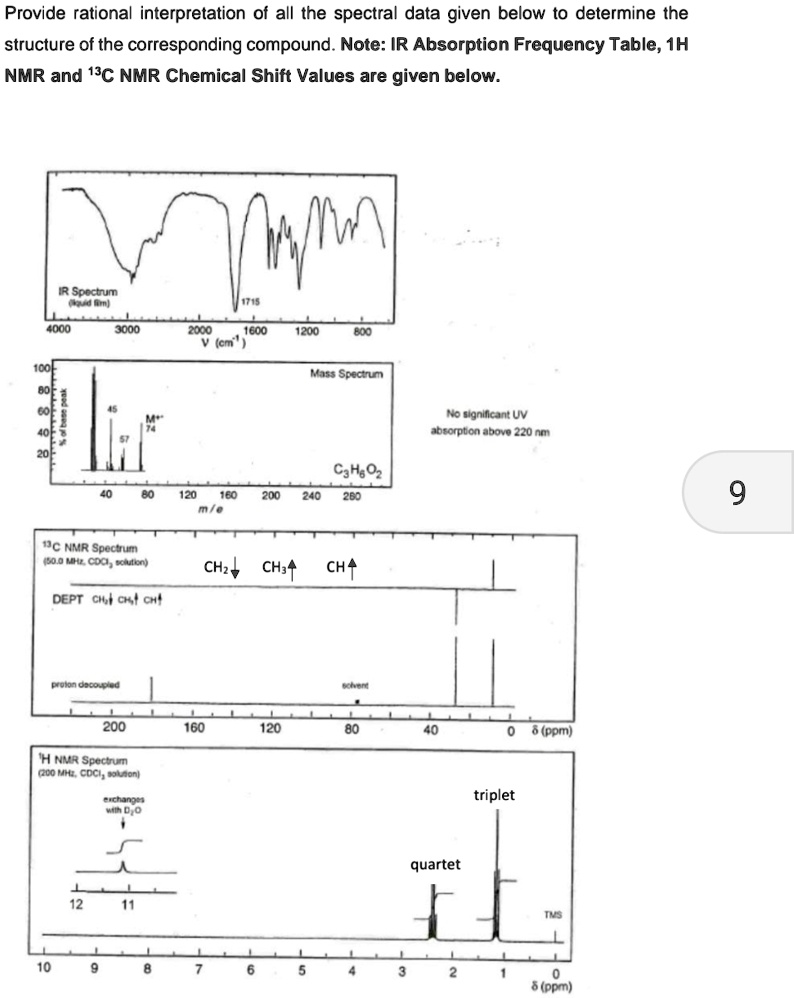 SOLVED: Texts: Provide rational interpretation of all the spectral data ...