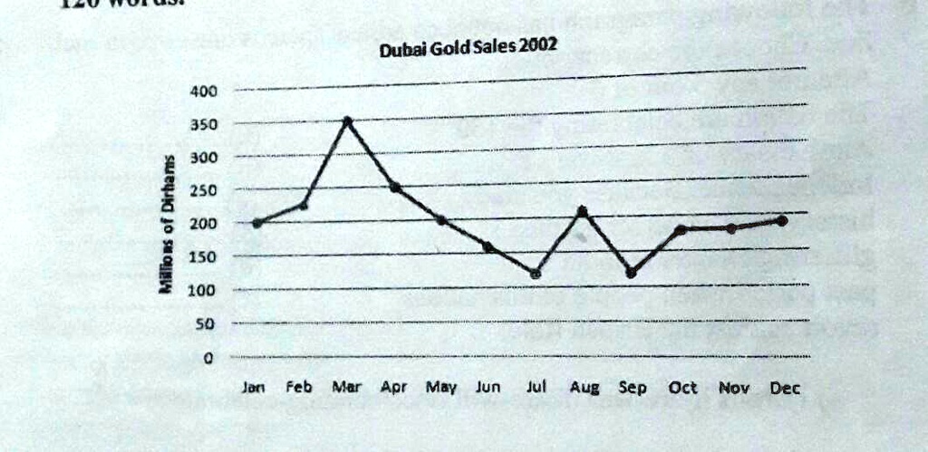 the graph given shows estimated sales of gold in dubai in 2002write an ...