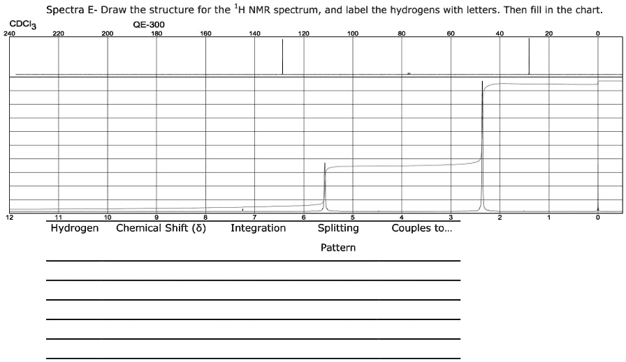 please make sure to fill in the chart also include at least two ...