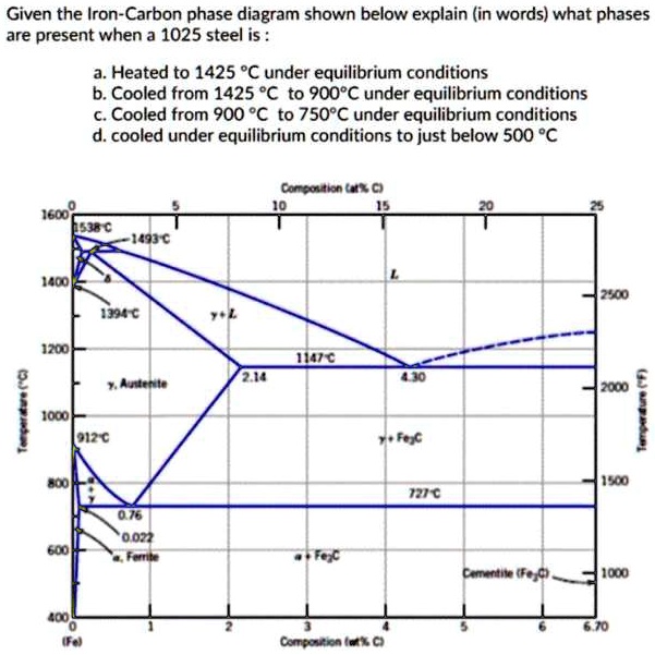 Given the Iron-Carbon phase diagram shown below explain (in words) what ...