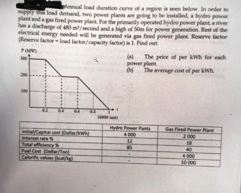 Annual load duration curve of a region is seen below. In order to ...