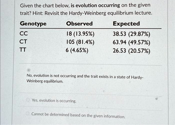 Given the chart below, is evolution occurring on the given trait? Hint: Revisit the Hardy ...