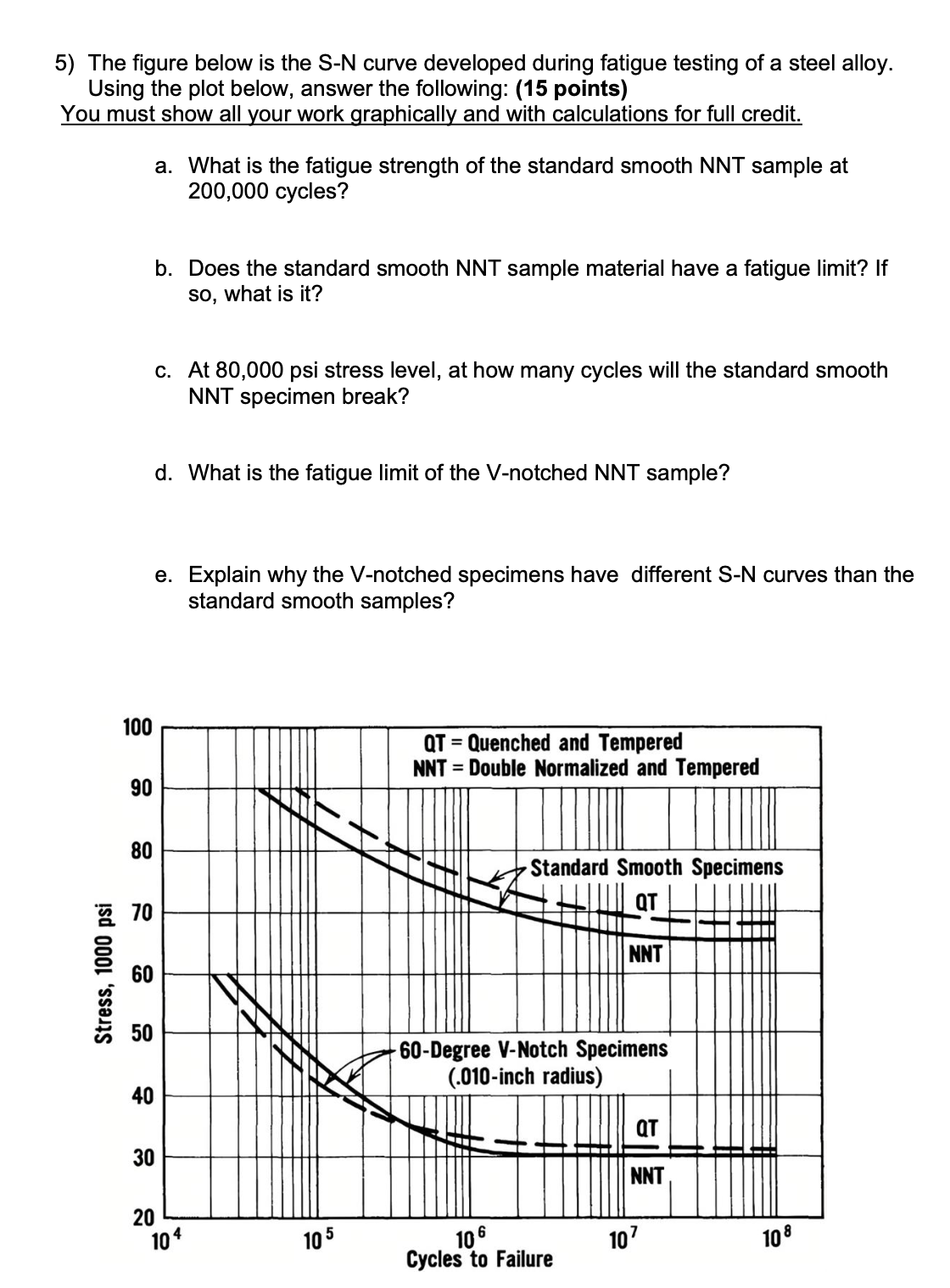 5) The figure below is the S-N curve developed during fatigue testing ...