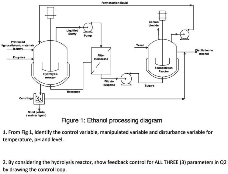 Pretreated lignocellulosic materials (slurry) Enzymes Centrifuge ...