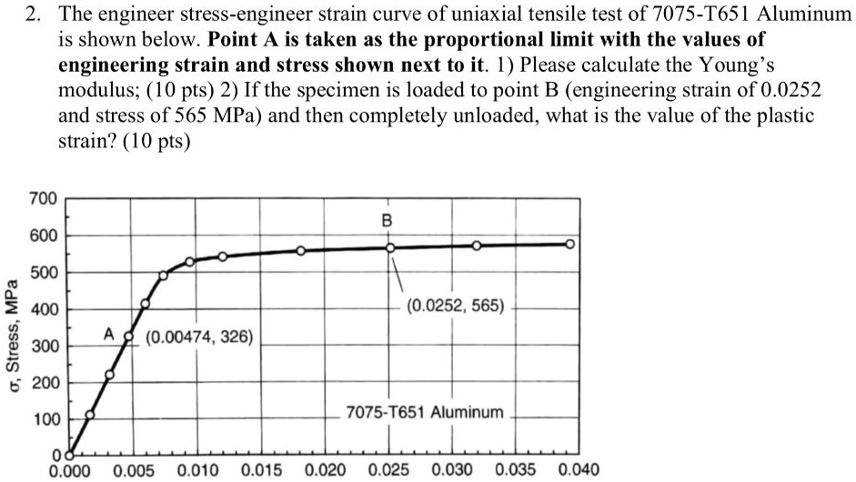 2. The engineer stress-engineer strain curve of uniaxial tensile test ...