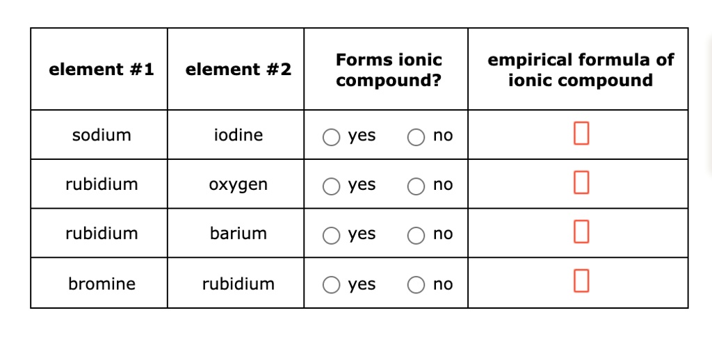 Forms ionic compound? empirical formula of ionic compound element #1 element #2 sodium iodine ...